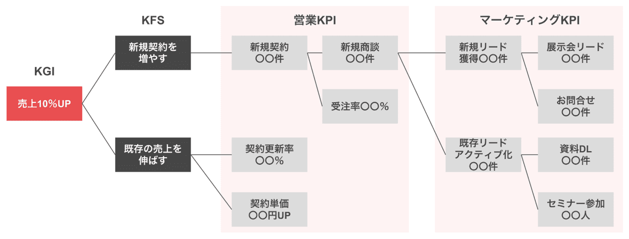 KGI・KPIとは？企業別の事例と設定手順、KPIツリーの作り方 | DX BLOG