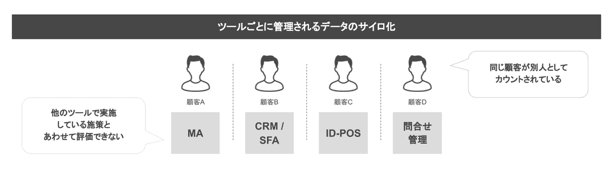 MAとデータ連携できるシステムと連携時の注意点｜MA・CRM（SFA）・CDPの違い | DX BLOG