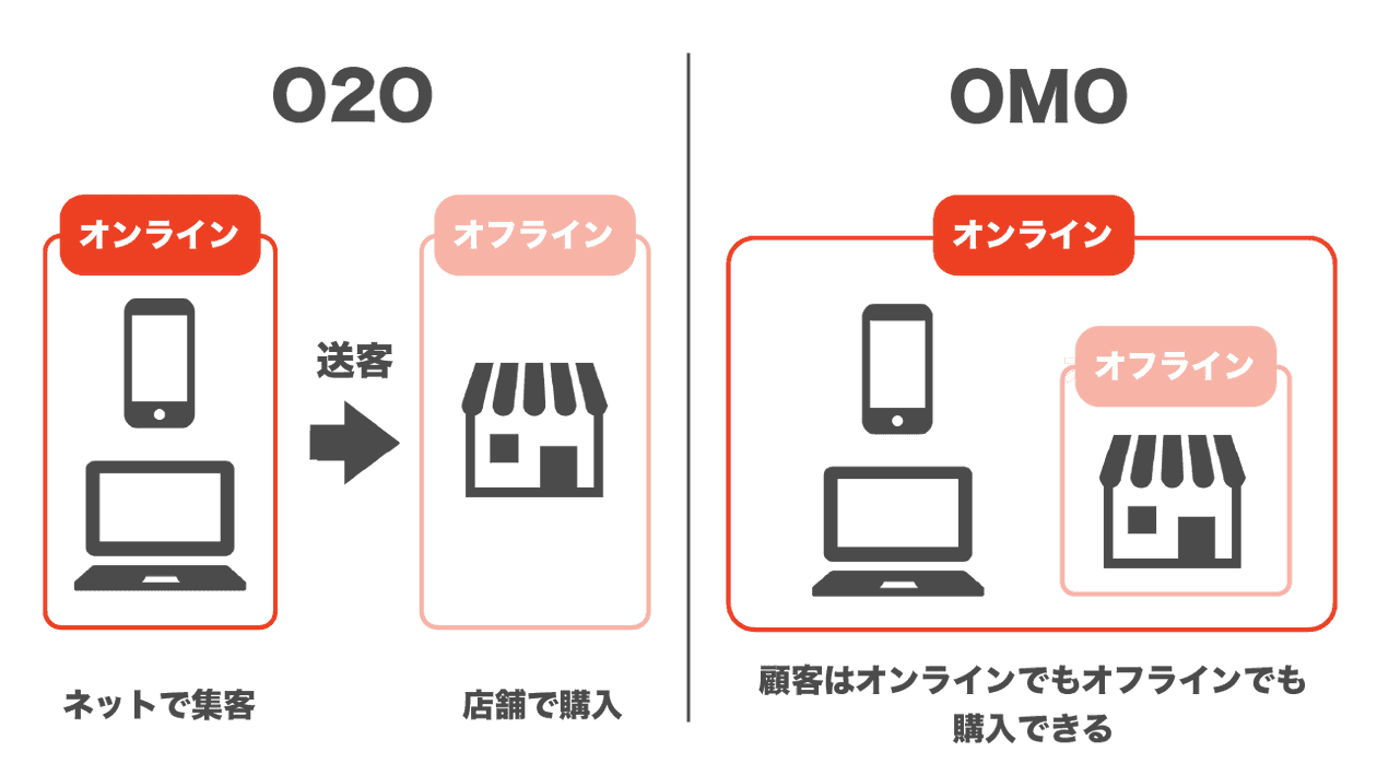 OMOとは？効果的なマーケティング戦略を立てるポイントや成功事例を紹介 | DX BLOG