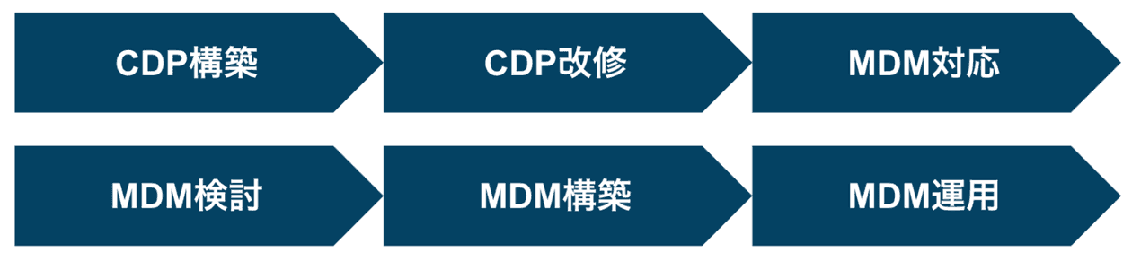 CDPとMDMの違いと関係性｜マスターデータマネジメントが重要な理由と進め方 | DX BLOG