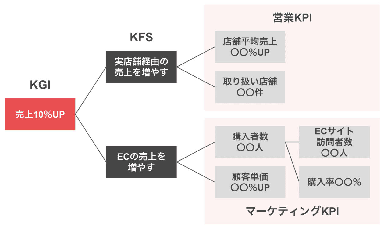 KGI・KPIとは？企業別の事例と設定手順、KPIツリーの作り方 | DX BLOG
