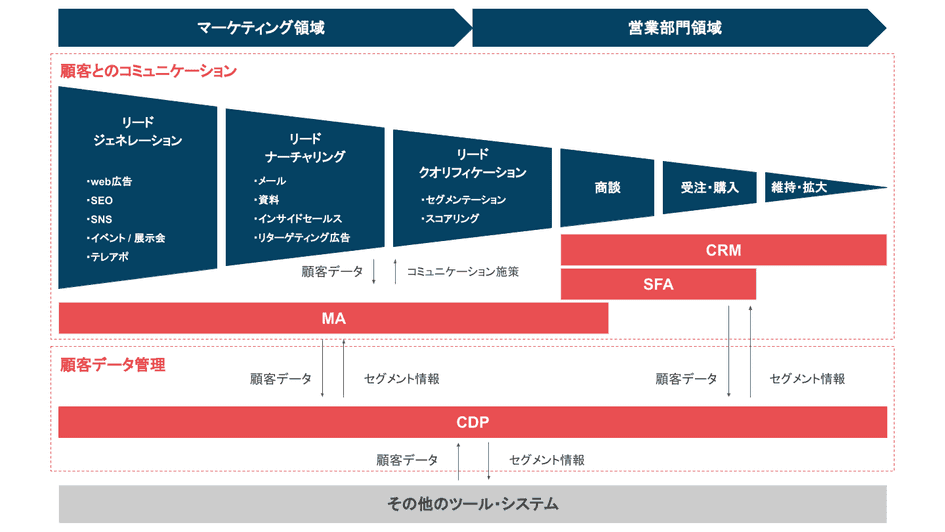MAとデータ連携できるシステムと連携時の注意点｜MA・CRM（SFA）・CDPの違い | DX BLOG