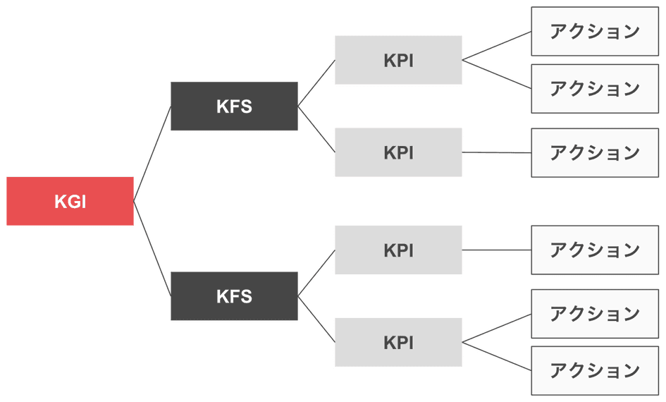 KGI・KPIとは？企業別の事例と設定手順、KPIツリーの作り方 | DX BLOG