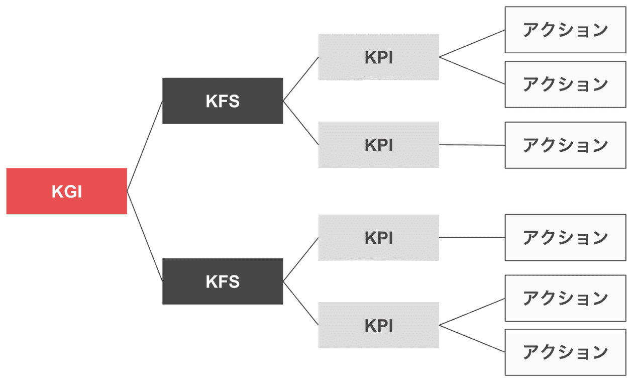 KGI・KPIとは？企業別の事例と設定手順、KPIツリーの作り方 | DX BLOG