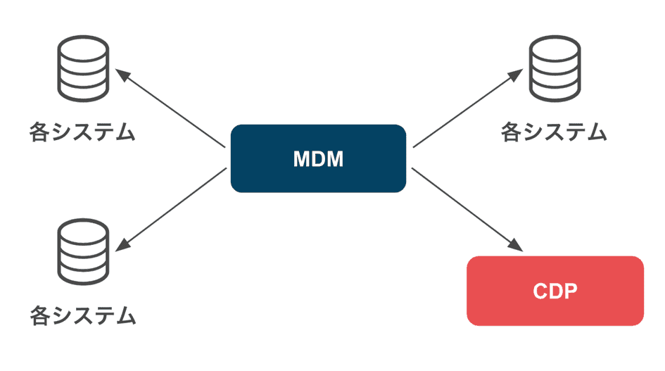 CDPとMDMの違い、データ活用でのマスターデータマネジメントの重要性 | DX BLOG