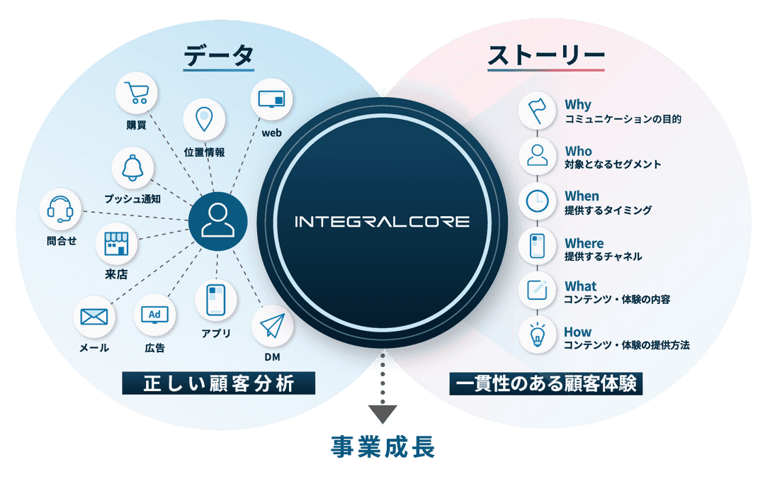 CDP「INTEGRAL-CORE」【公式】カスタマーデータプラットフォーム