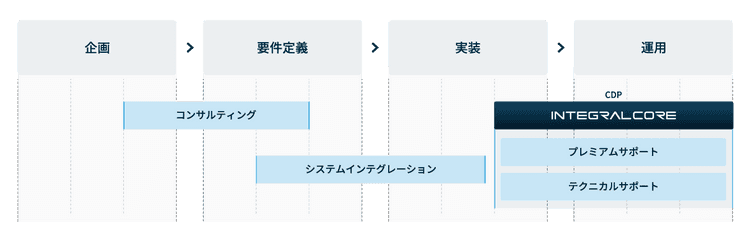 CDP導入支援・データ活用サポート | CDP「INTEGRAL-CORE」