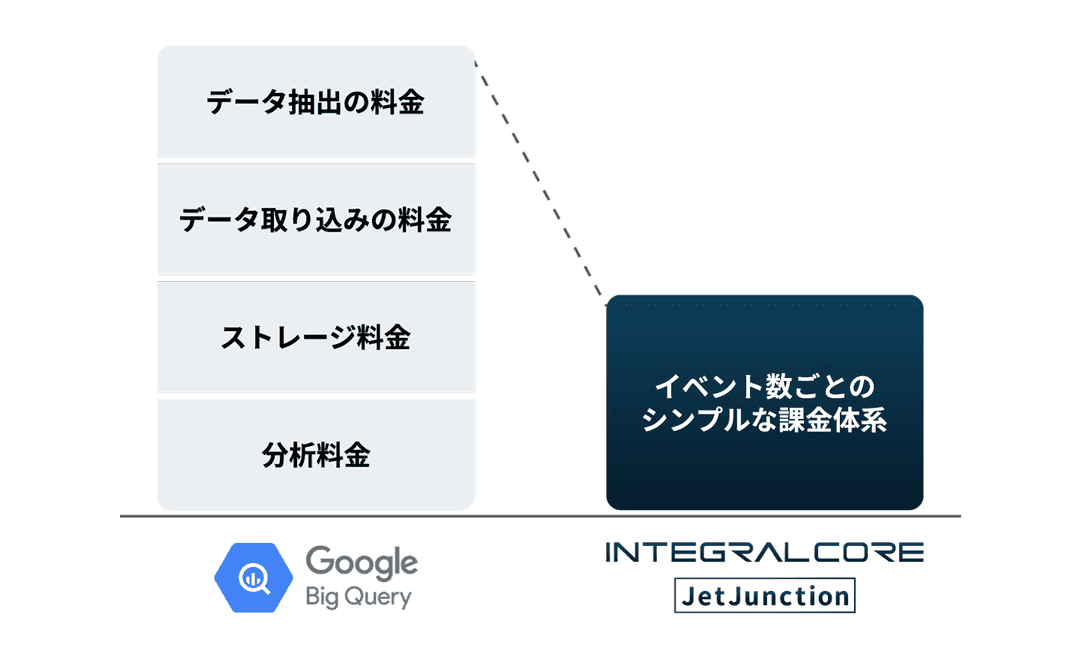 JetJunction【公式】GA4のデータ抽出・集計・連携ツール | CDP「INTEGRAL-CORE」
