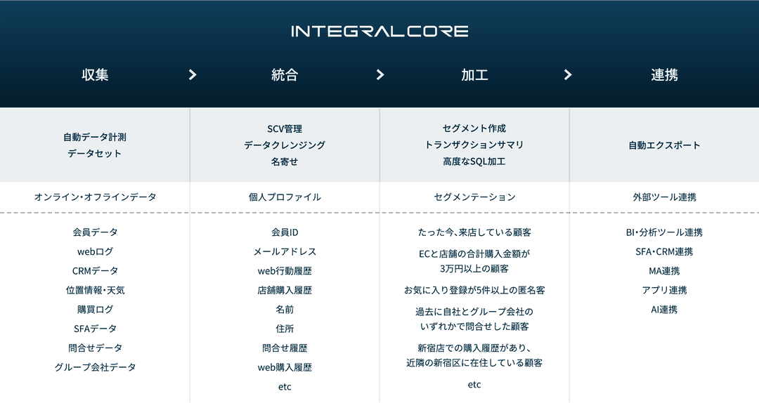 機能 | CDP「INTEGRAL-CORE」