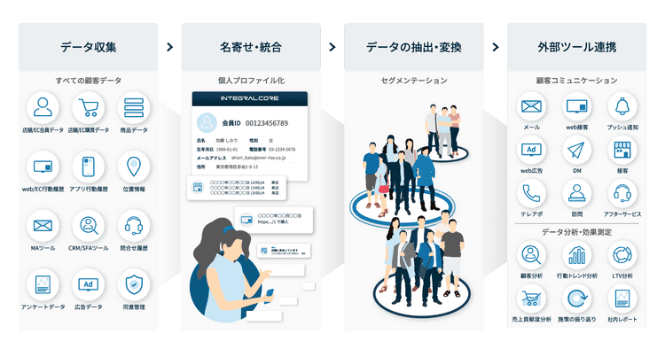 Cdpの基礎知識 Cdp「integral Core」